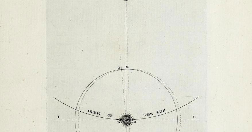 ‘Depiction of hypothesis — “local Motion of the Sun, the Earth in her ...